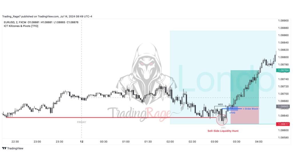 ICT Killzones (2026): The Only Times to Trade ICT Concepts