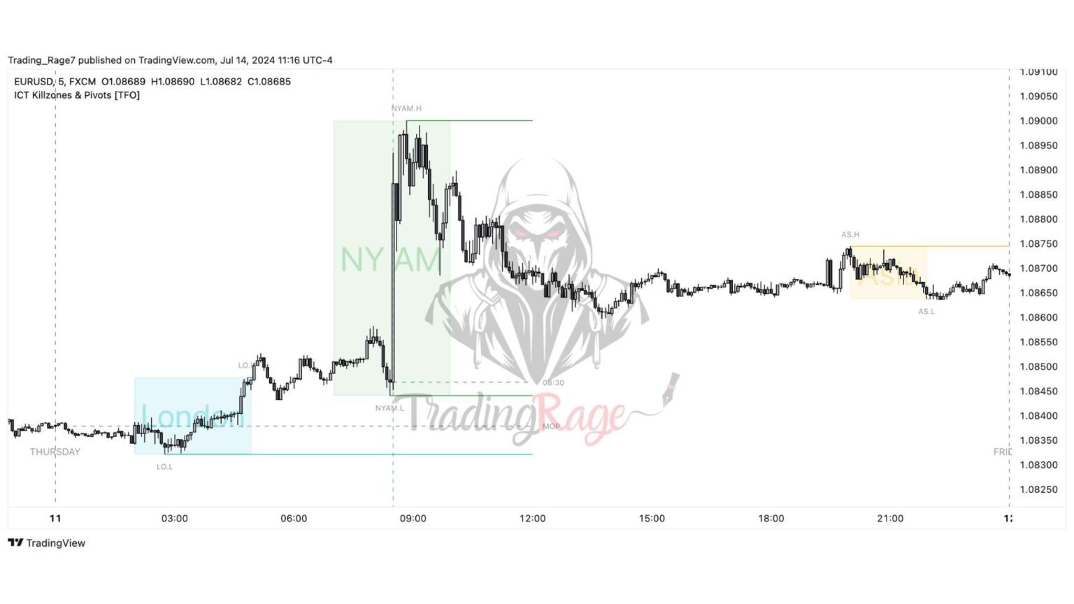 ICT Killzones (2026): The Only Times to Trade ICT Concepts