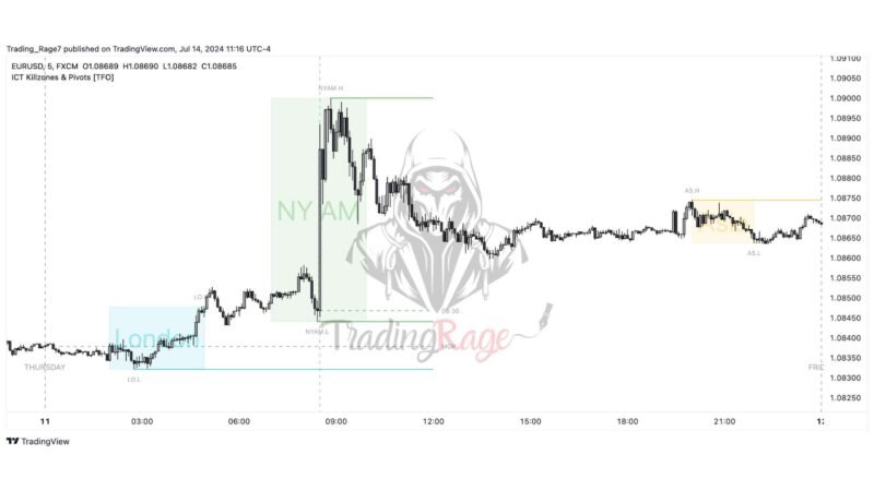 ICT Killzones (2026): The Only Times to Trade ICT Concepts